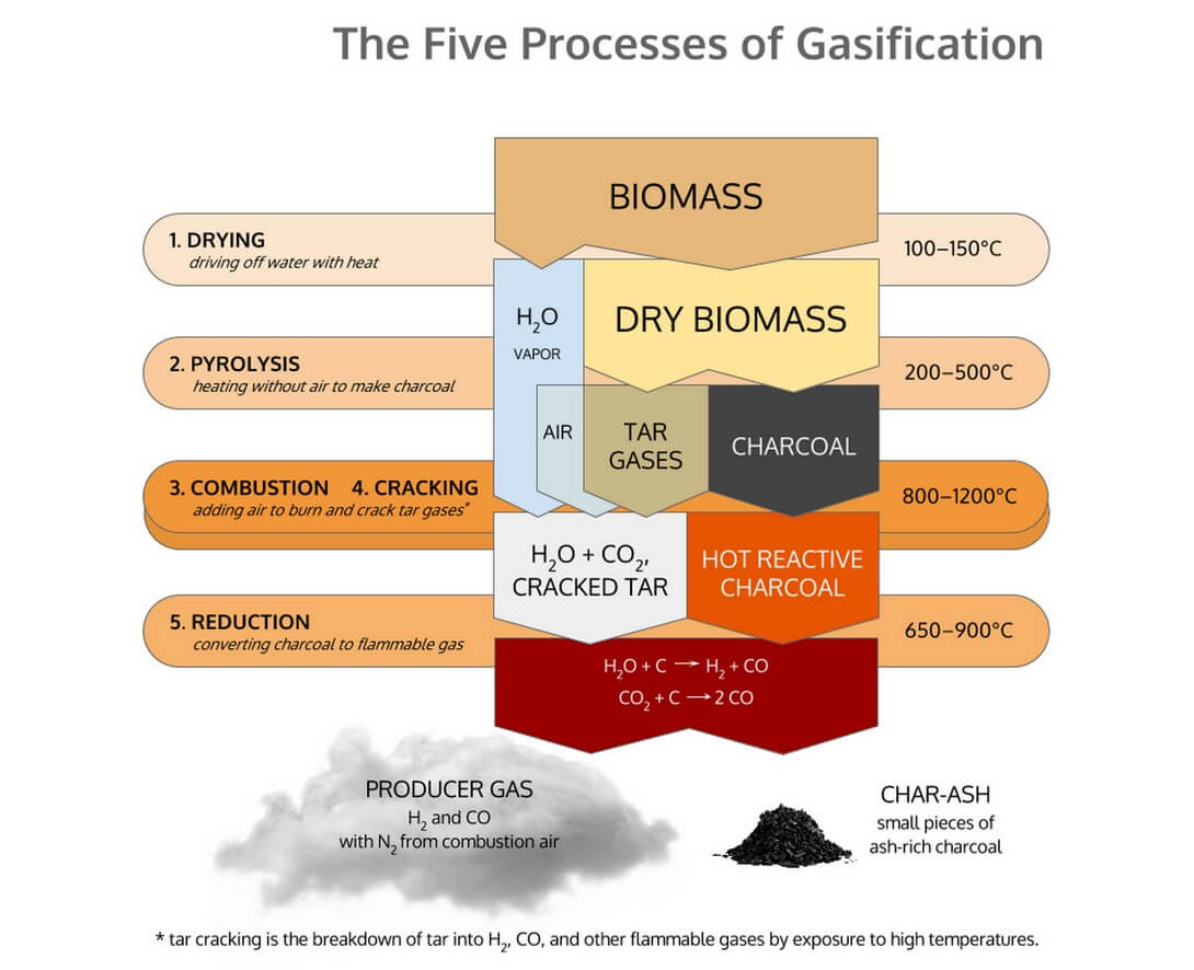 Five processes of gasification | Petrogas