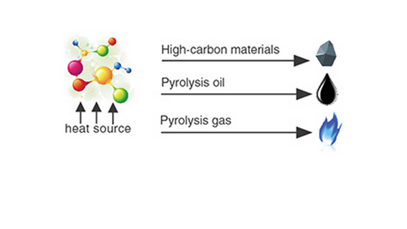Pyrolysis | Petrogas